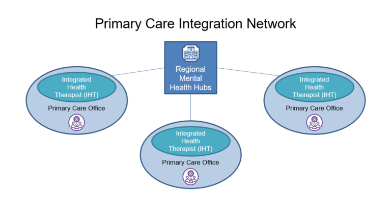 Primary Care Behavioral Health Integration Model | Rady Children's Hospital
